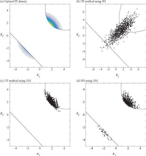 figure 8 from cross entropy based importance sampling using gaussian