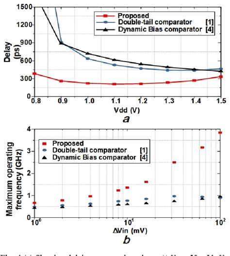 Figure 1 From Low Power High Speed Dynamic Comparator Using A New