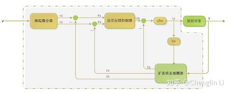 自抗扰控制理论（二十六）二阶非线性自抗扰控制器 知乎