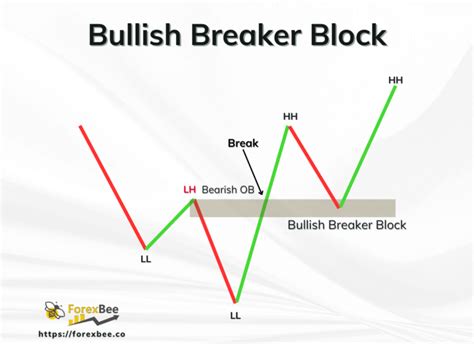 What Are Breaker Blocks In Ict Trading Forexbee
