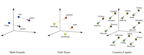 Nlp Ve Embedding Tensorflow Hub Nedir By Kaan Bıçakcı Machine