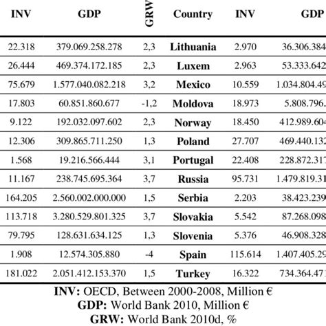 correlation of economic indicators with lpi download scientific diagram