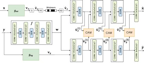 Figure 2 From Neural Distributed Image Compression With Cross Attention Feature Alignment