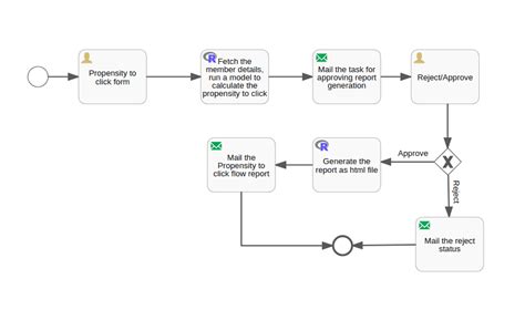 Showcase BPMN Pipeline Platform AI Logs