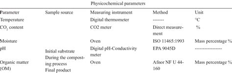 Physicochemical And Microbiological Parameters And Measuring