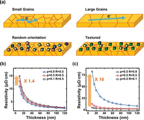 Materials Quest For Advanced Interconnect Metallization In Integrated Circuits Pmc