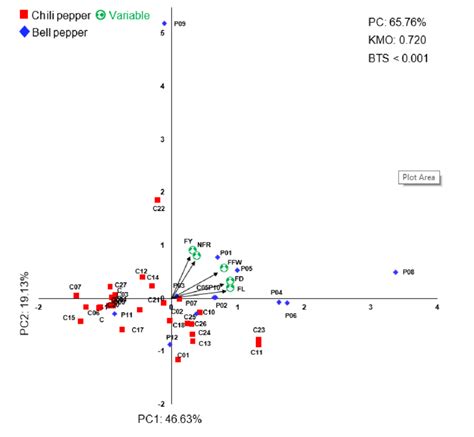 biplot for first two principal components was analyzed using the