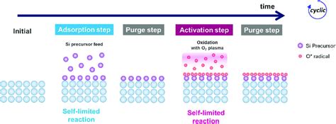 Color Online Schematic Diagram Of Plasma Enhanced Sio 2 Ald