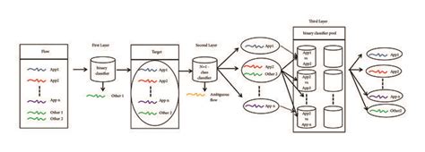 A Visualization Of The Three Layer Classifier Download Scientific