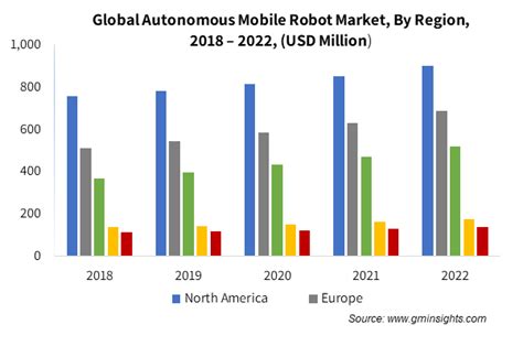 Autonomous Mobile Robot Market Size And Share Report 2032