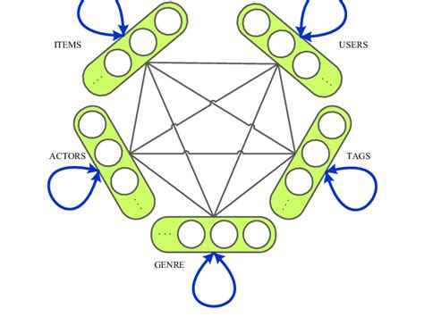 Multipartite Graph For Movie Recommendation Showing Five Sub Graphs Download Scientific