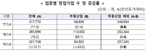 년 분기 기술창업 만개 창업기업 동향 플래텀