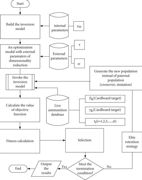 The Diagram Of Machine Learning Based On Genetic Algorithm Download