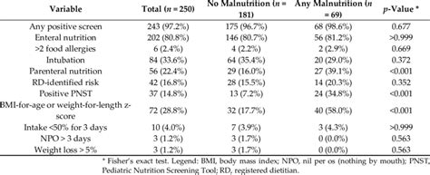 Positive Nutrition Screens Stratified By Nutrition Status Download
