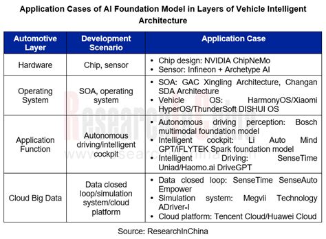 Ai Foundation Models Impacts On Vehicle Intelligent Design And Development Autotech News