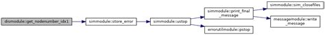 MODFLOW Dismodule Module Reference