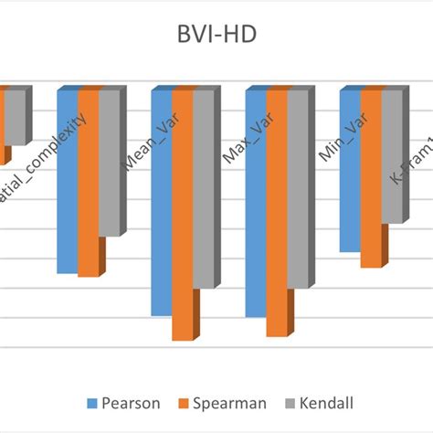 Bar Plot Depicting The Correlation Between Complexity Measures And K V