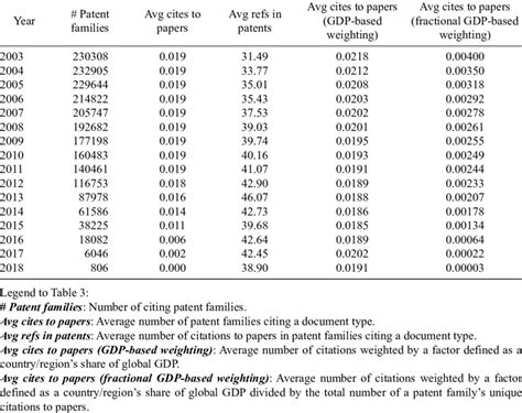 Patent Citation According To Publication Year Of The Cited Paper Download Scientific Diagram