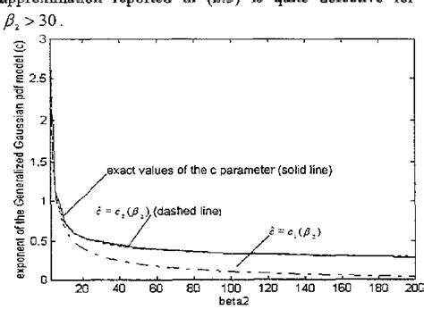 Figure 21 From Higher Order Statistics Based Sharpness Evaluation Of A Generalized Gaussian Pdf