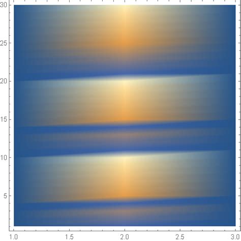Plotting Using ListDenistyPlot To Plot Dimensional List Mathematica Stack Exchange