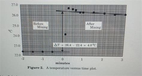 [solved] Figure 2 A Temperature Versus Time Plot Wh