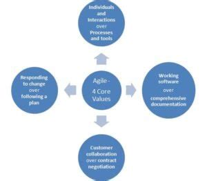 Agile Manifesto 4 Core Values 12 Principles PM Vidya