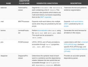 Stanford NLP Stanford NLP Python Stanford NLP Tutorial