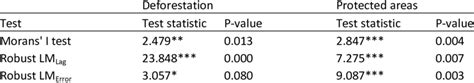 Spatial Autocorrelation Tests Download Table