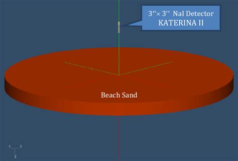 illustration of the simulation set up for the measurement geometry