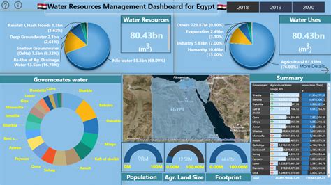 Water Resource Management Dashboard For Egypt Download Scientific Diagram