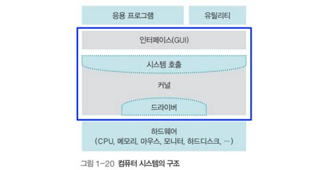 Os 운영체제 구조 Base Street