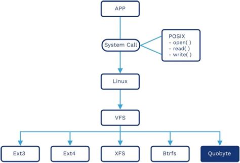 posix portable operating system interface refers to standards created