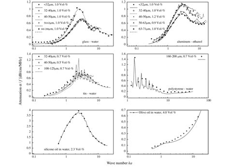 Attenuation Spectra As A Function Of Wave Number Ka For Different