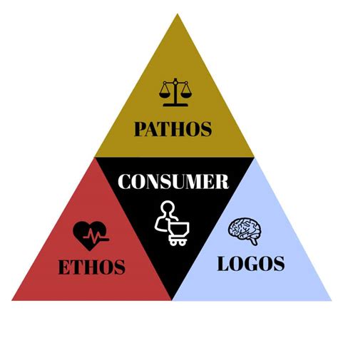 Unlocking The Power Of Persuasion The Rhetorical Triangle Ethos Pathos And Logos For