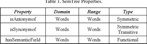 Table 1 From Ontology Based Semantic Annotation Of Arabic Language Text Semantic Scholar