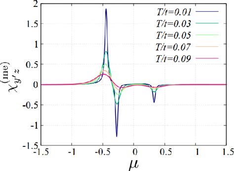 Figure 2 From Quantum Theory Of The Intrinsic Orbital Magnetoelectric Effect In Itinerant