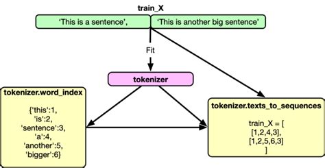 Text Preprocessing Methods For Deep Learning
