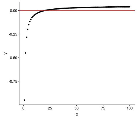 Improving Convergence Algorithms With Numerical Iterator In R Stack