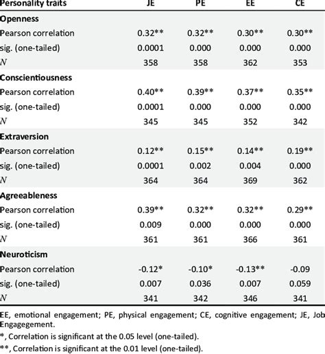 Pearson Correlation Between Personality Traits And Job Engagement Download Scientific Diagram