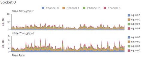 Characterize Workloads And Profile Systems With Intel® Vtune™ Profiler