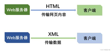数据交换格式——xml json xml数据信息共享中间数据交换格式 csdn博客