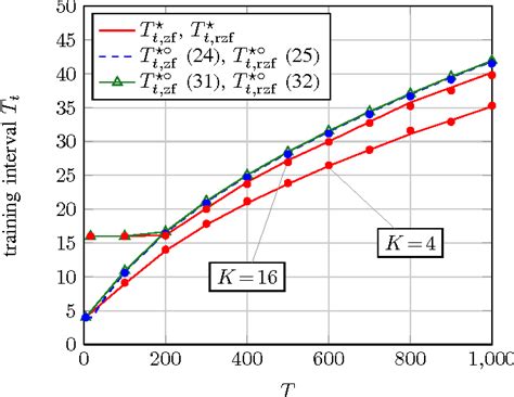 figure 1 from optimal training in large tdd multi user downlink systems