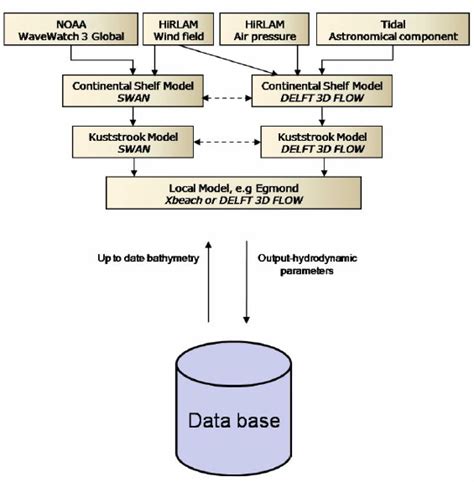 Schematic Overview Of The Real Time Forecasting System Download