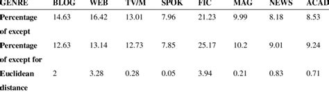 euclidean distance between except and except for download scientific