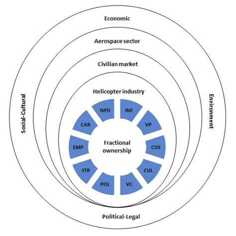 Framework Of Elements For The Fractional Ownership Business Model