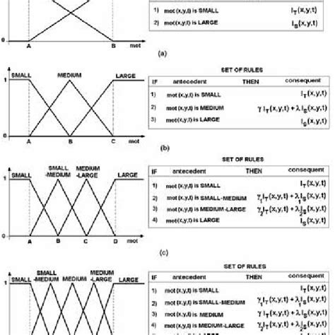 Membership Functions Used By The Different Fuzzy Inference Systems Download Scientific Diagram