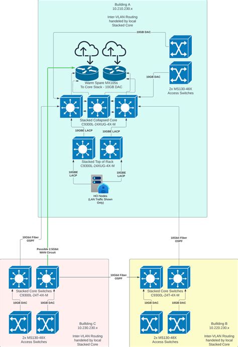 Re Can Someone Validate My Design Idea For New Switch Stacks And Implement The Meraki