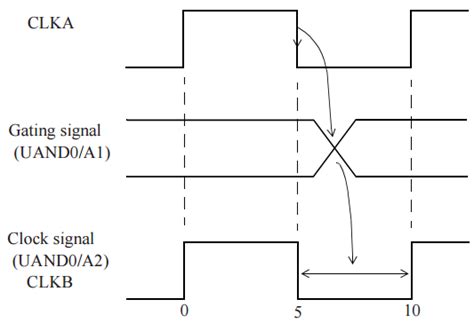 Check Clock Gating