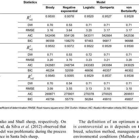 Goodness Of Fit For Different Growth Curves In Guilan Sheep Download Table