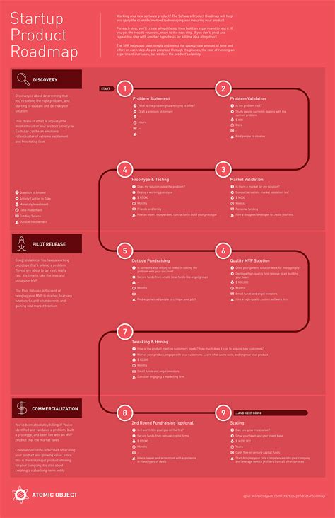 The Startup Product Roadmap Evolving An Idea Into A Scalable Product